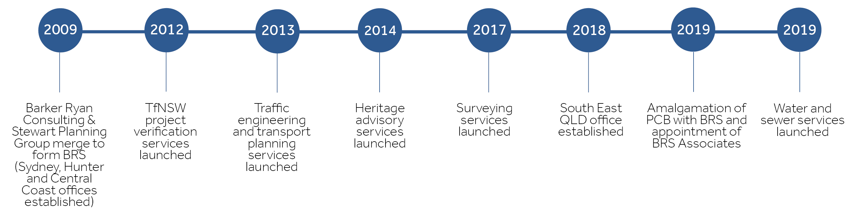 Our-History-Timeline-3 - Barker Ryan Stewart