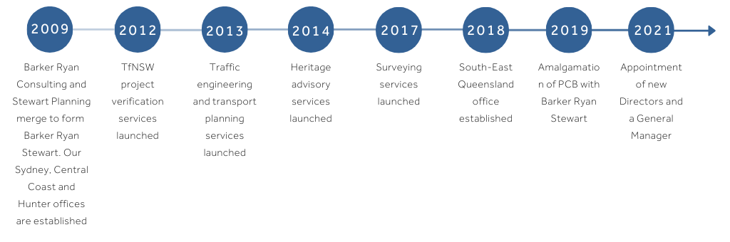 BRS-Website-Timeline - Barker Ryan Stewart